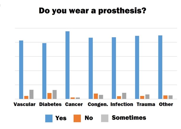 15 Limb Loss Statistics That May Surprise You – RUAUE