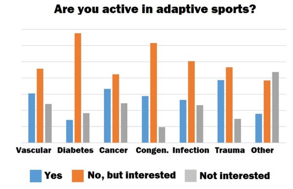 Amputee Community Survey 2022: Limb Loss Causes | Amplitude